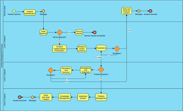 BPMN IMP | Visual Paradigm Community